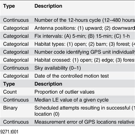 Variables Used In The Evaluation Of GPS Performance And Accuracy During Download Table