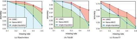 Exploring And Exploiting Uncertainty For Incomplete Multi View