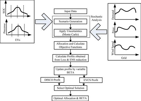 Schematic Representation Of Proposed Methodology Download Scientific