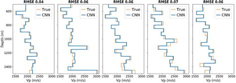 Accuracy Of The CNN Prediction For Randomly Chosen Models From The Test Download Scientific