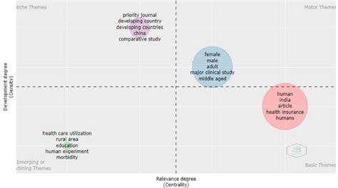 Conceptual Map And Keyword Clusters Download Scientific Diagram