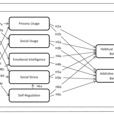 Pdf Modeling Habitual And Addictive Smartphone Behavior The Role Of Smartphone Usage Types