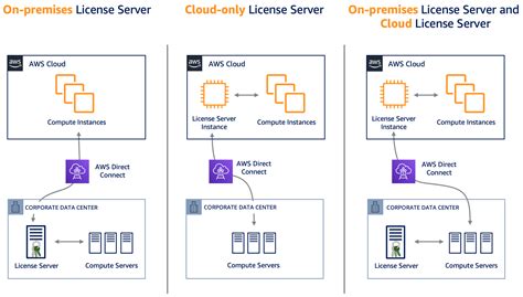 License Server Setup Run Semiconductor Design Workflows On Aws