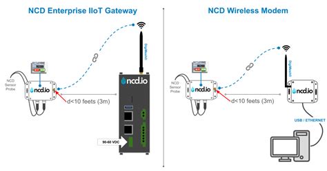 NCD Sensor Configuration Guide Using Node RED NCD Io