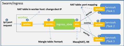 Docker Swarm Mode的服务发现和lb详解 知乎