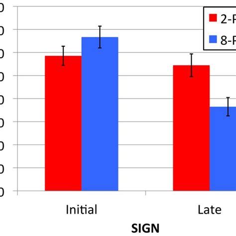 Error Bars Indicate The Standard Error Of The Means Download