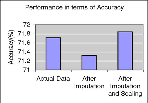 Figure 2 From The Negative Impact Of Missing Value Imputation In Classification Of Diabetes