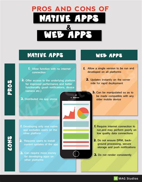 The Pros And Cons Of Native Web Apps Infographical Poster By Mas Studios