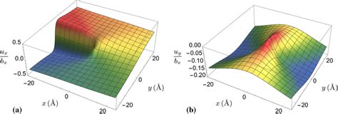 displacement fields of an edge dislocation near the dislocation line