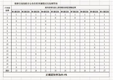 三慈國小健康促進成果 高年級學生心肺復甦術影片學習