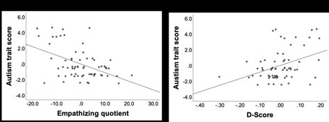 18 Plots Of Partial Correlations Controlling For Age In Months And Download Scientific Diagram