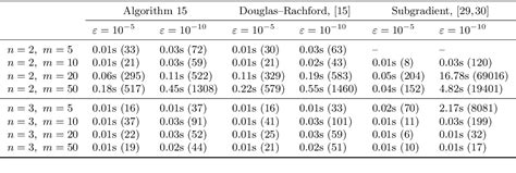 Table 2 From Inertial Douglas Rachford Splitting For Monotone Inclusion Problems Semantic Scholar