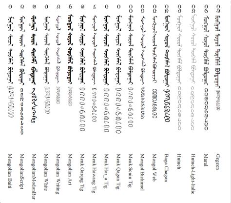 Монгол бичиг Одоогоор бидэнд байгаа монгол бичгийн 17н юникод фонтын зураг