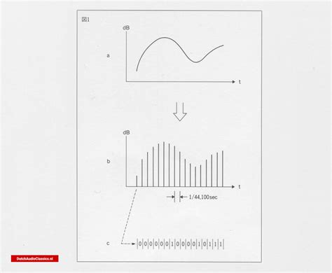 The Philips Bitstream Method Dutchaudioclassicsnl