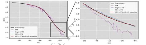 Predicted Trajectories Of Different Models Shows The Predicted