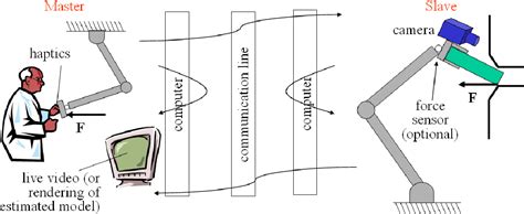 Figure 1 From Master Slave Servo Bilateral Control Of Direct Drive