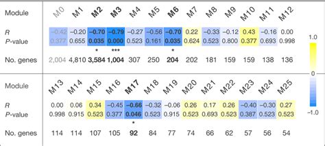 Weighted Correlation Network Analysis Wgcna Modules Of Coexpressed Download Scientific