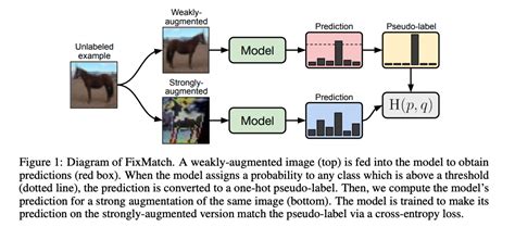 Fixmatch：simplifying Semi Supervised Learning With Consistency And