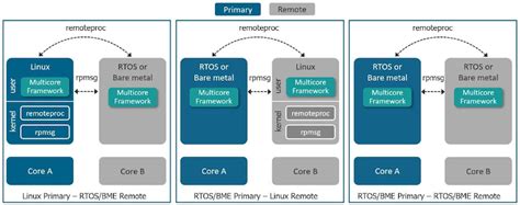 Mixed Safety Systems Using Multicore Socs With Hypervisors And Multicore Frameworks Industry Mixed Safety Systems Using Multicore Socs With Hypervisors And Multicore Frameworks Industry