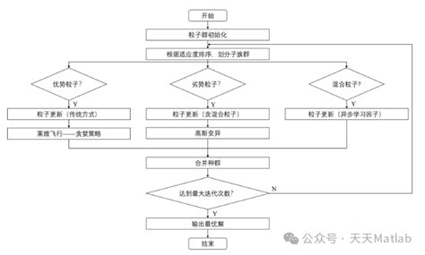 【无人机协同】基于改进粒子群算法的多无人机协同航迹规划附matlab代码 csdn博客