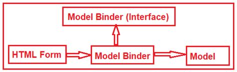 Model Binding In Aspnet Mvc Dot Net Tutorials
