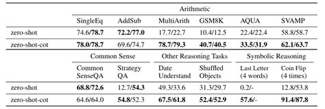 Chain Of Thought Prompting — Improve Accuracy By Getting Llms To Reason Width Ai