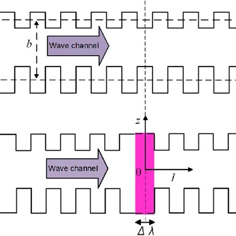 Schematic Of The Basic Periodic Structure Used In Experiment A The