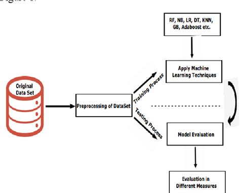 Figure 1 From Stacking Model For Heart Stroke Prediction Using Machine Learning Techniques