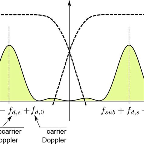 schematic spectral representation of the received boc modulated signal