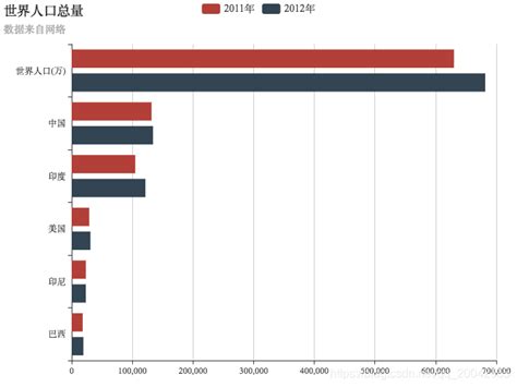 45echarts 柱状图（world Total Population） 阿里云开发者社区