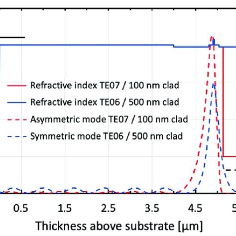 Comparison Of Optical Waveguide Profile And Simulation Using Either A Download Scientific
