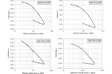 Compression Curve Of Mh Soil Samples With Cmp Content Download