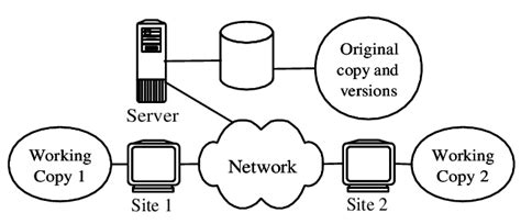 The Configuration Of A Version Control System Download Scientific Diagram