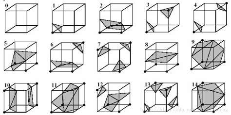 三维重建移动立方体法 marching cubes algorithm 的查找表的构造 marching cube 表格 csdn博客