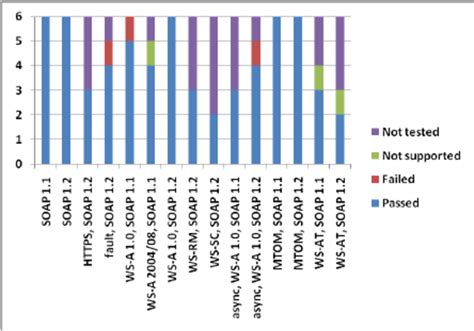 Number Of Tests Passed Failed Unsupported And Untested Grouped By Download Scientific Diagram