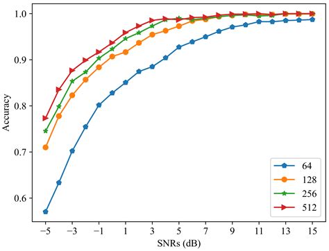Electronics Free Full Text Deep Learning Based Multi Feature Fusion For Communication And
