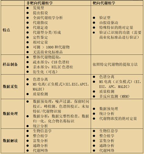 非靶向代谢组学和靶向代谢组学的特点和区别 知乎