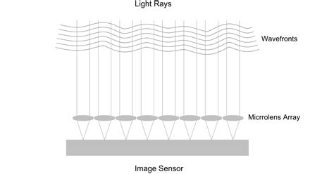 Introducing Microlens Arrays Avantier Inc
