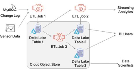 Basic Tenets Of Delta Lake Analytics Vidhya