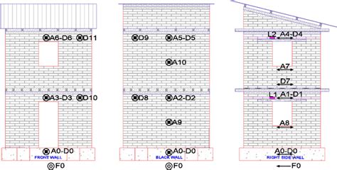 Distribution Of Lvdts D Accelerometers A And Load Cells L