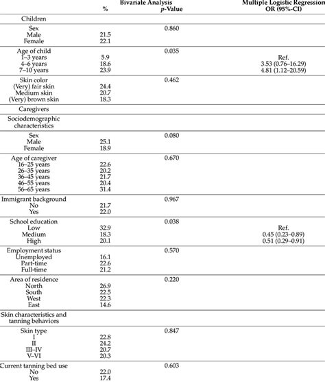 Bivariate Analyses And Multiple Logistic Regression Addressing