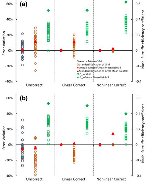 Comparison Of Error Variation Of Uncorrected Linearly Corrected And