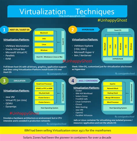 Xen Virtualization Architecture The Architect