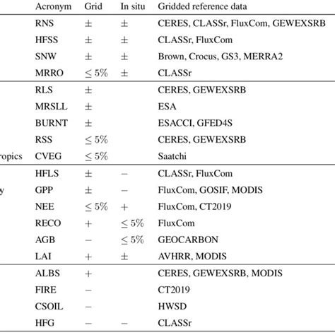 Qualitative Assessment Of Global Mean Biases Variables For Which Download Scientific Diagram
