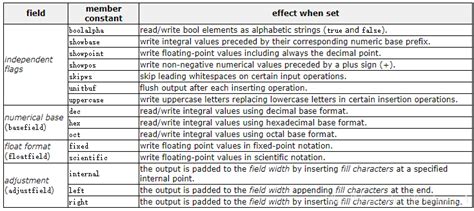 C基础（三） 格式控制 Setf、setiosflags等详解及避坑 Csdn博客