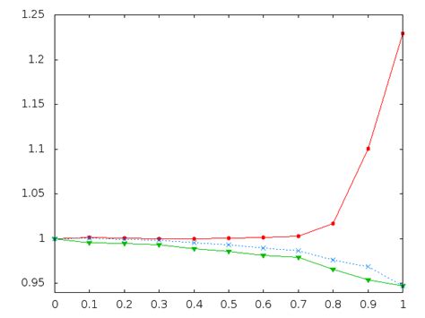 Rotor Blade Two Pointtwo Objective Optimization Convergence History Download Scientific