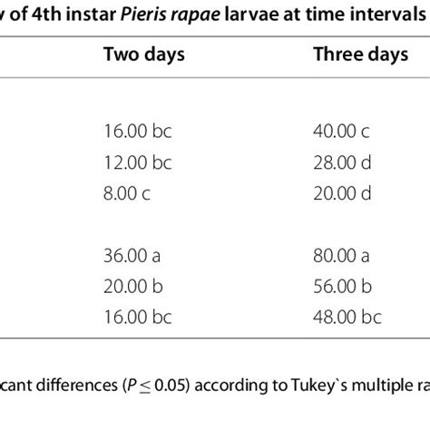 Efficacy Of Emamectin Benzoate Lambda Cyhalothrin And Indoxacarb At Lc