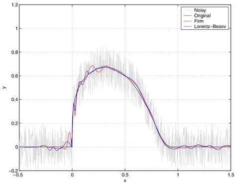 Non Parametric Regression Estimation Of λ Tear λ 025 Noise