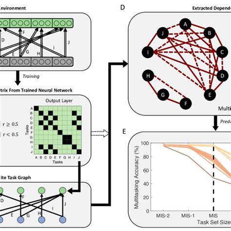 Prediction Of Multitasking Capability From Dependency Graph Constructed