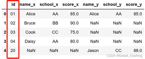 Python数据合并拼接函数concat、append、merge、joinpython Concat Csdn博客